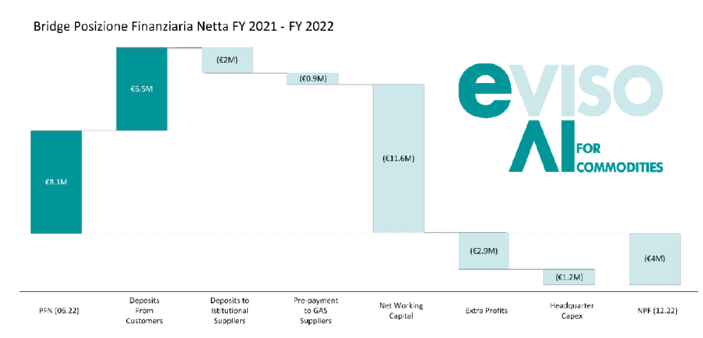 eVISO: focus on net financial position as at 31 December 2022 – eVISO